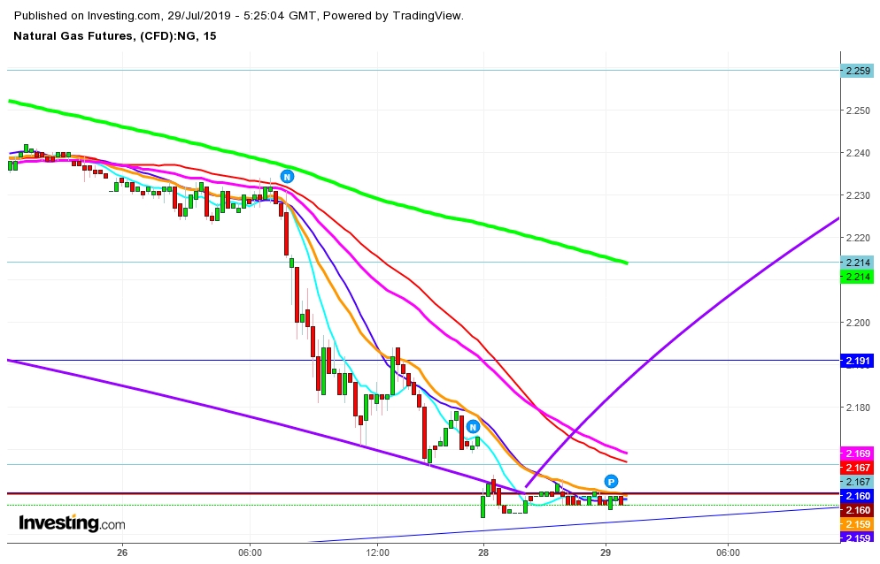 Natural Gas: Double Bottom Ensures A Technical Bounce | Investing.com