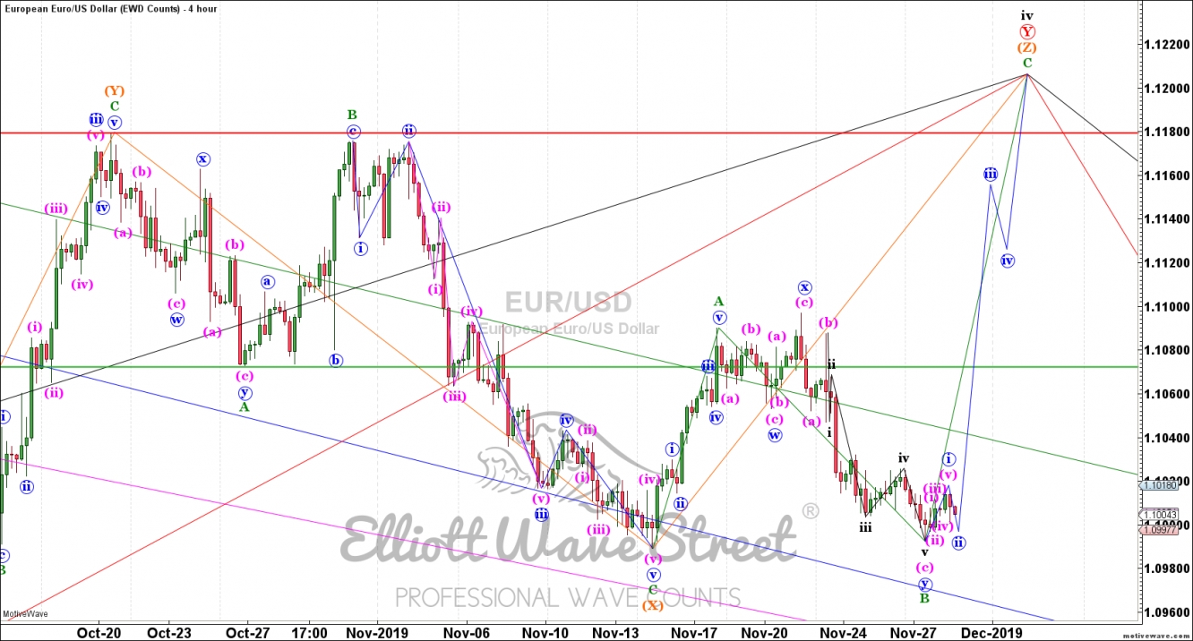 Euro Waves Are Restless | Investing.com