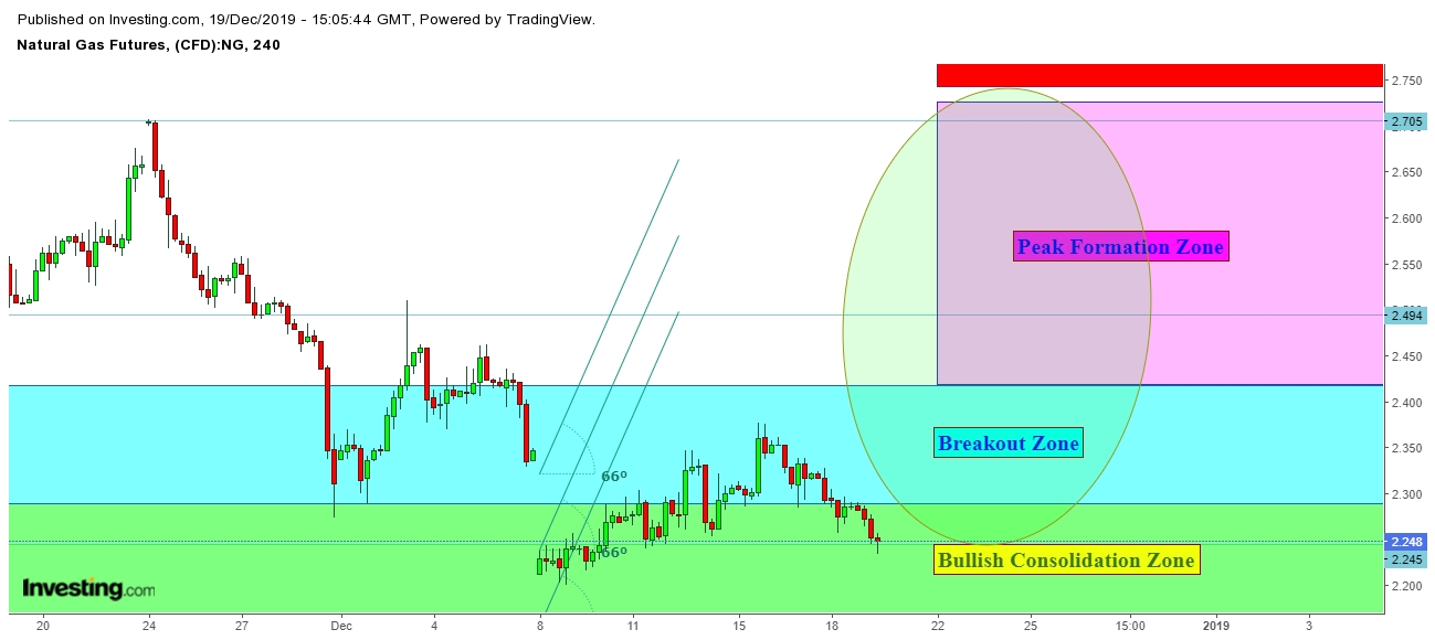 Will Natural Gas Bulls Enter Breakout Zone Tonight? | Investing.com
