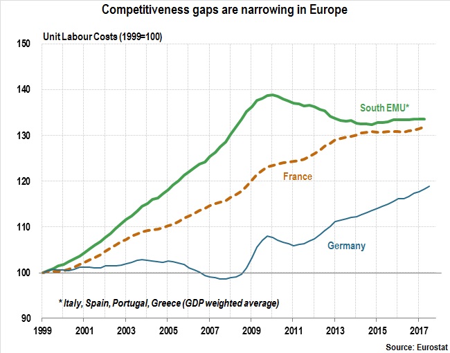 Eurozone, Competitiveness Gaps Are Narrowing | Investing.com