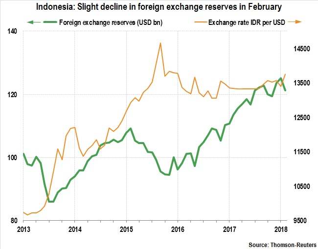Indonesia: Foreign Exchange Reserves Declined Slightly In February ...