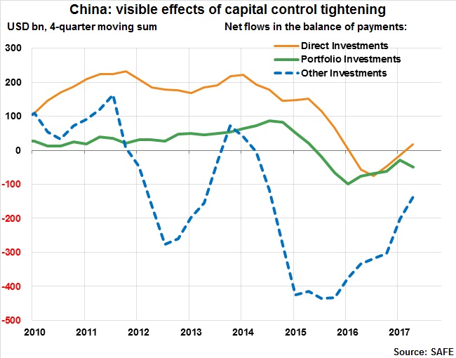 China: Visible Effects Of Capital Control Tightening | Investing.com